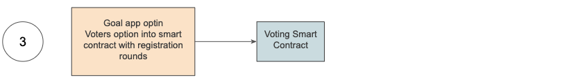 Example Permissioned Voting Stateful Smart Contract Application Algorand Developer Portal
